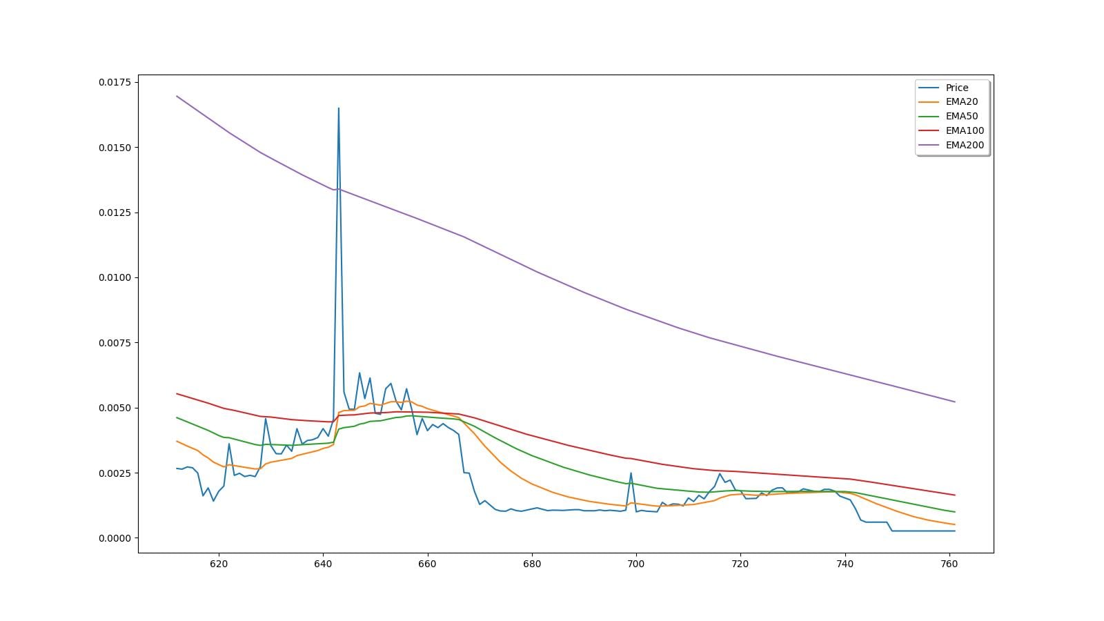 Apeiron Exponential Moving Averages