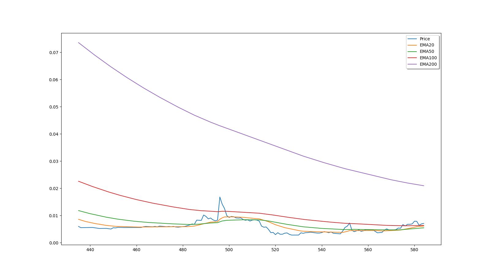 Apeiron Exponential Moving Averages