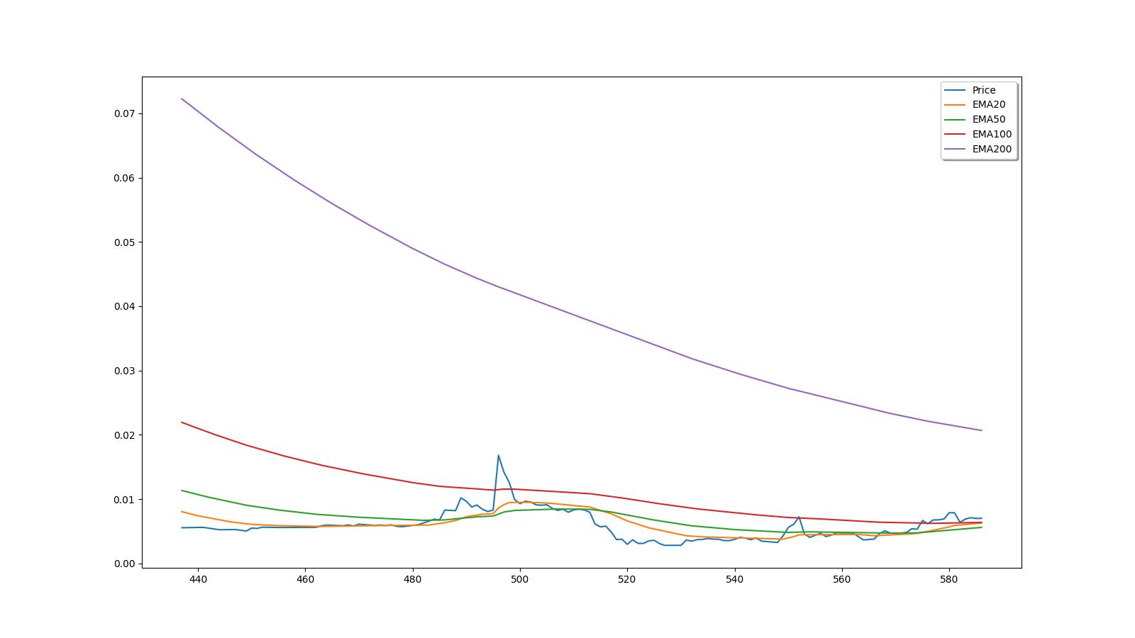 Apeiron Exponential Moving Averages