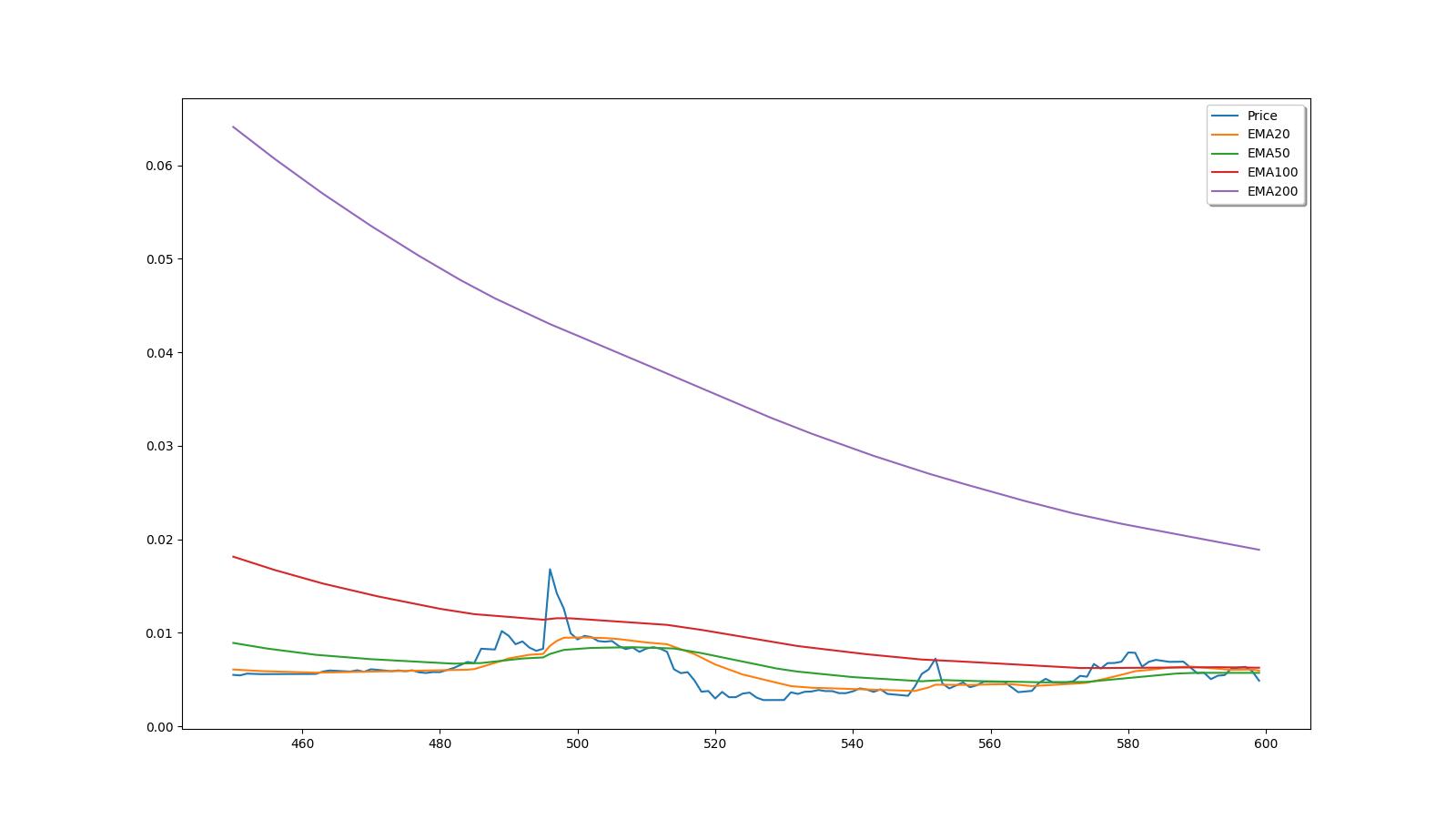 Apeiron Exponential Moving Averages