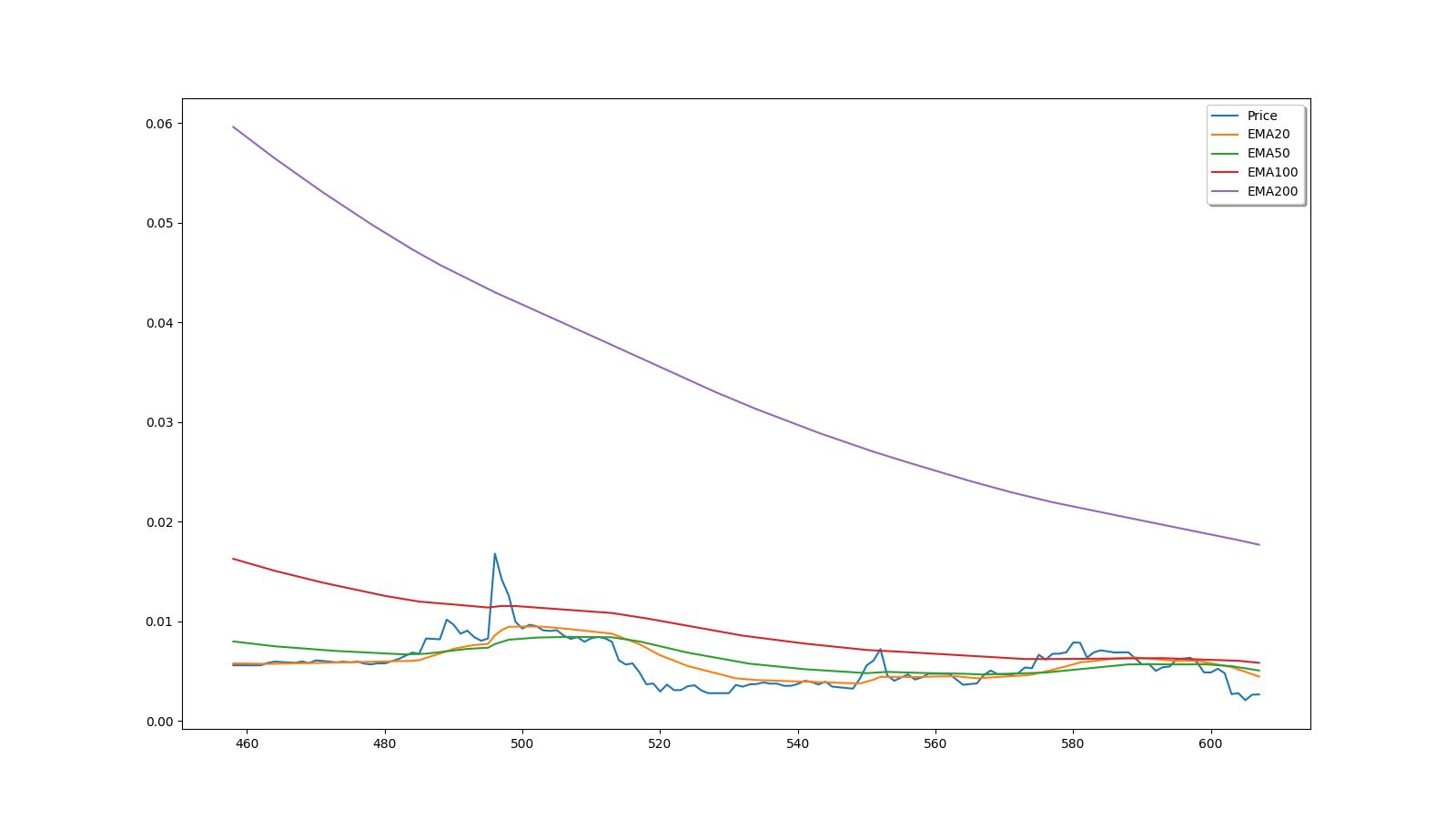 Apeiron Exponential Moving Averages
