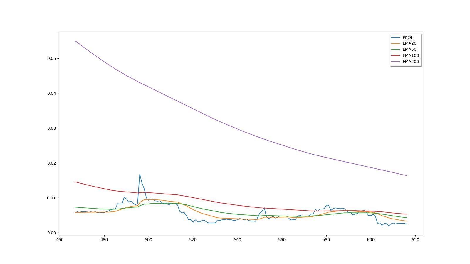 Apeiron Exponential Moving Averages