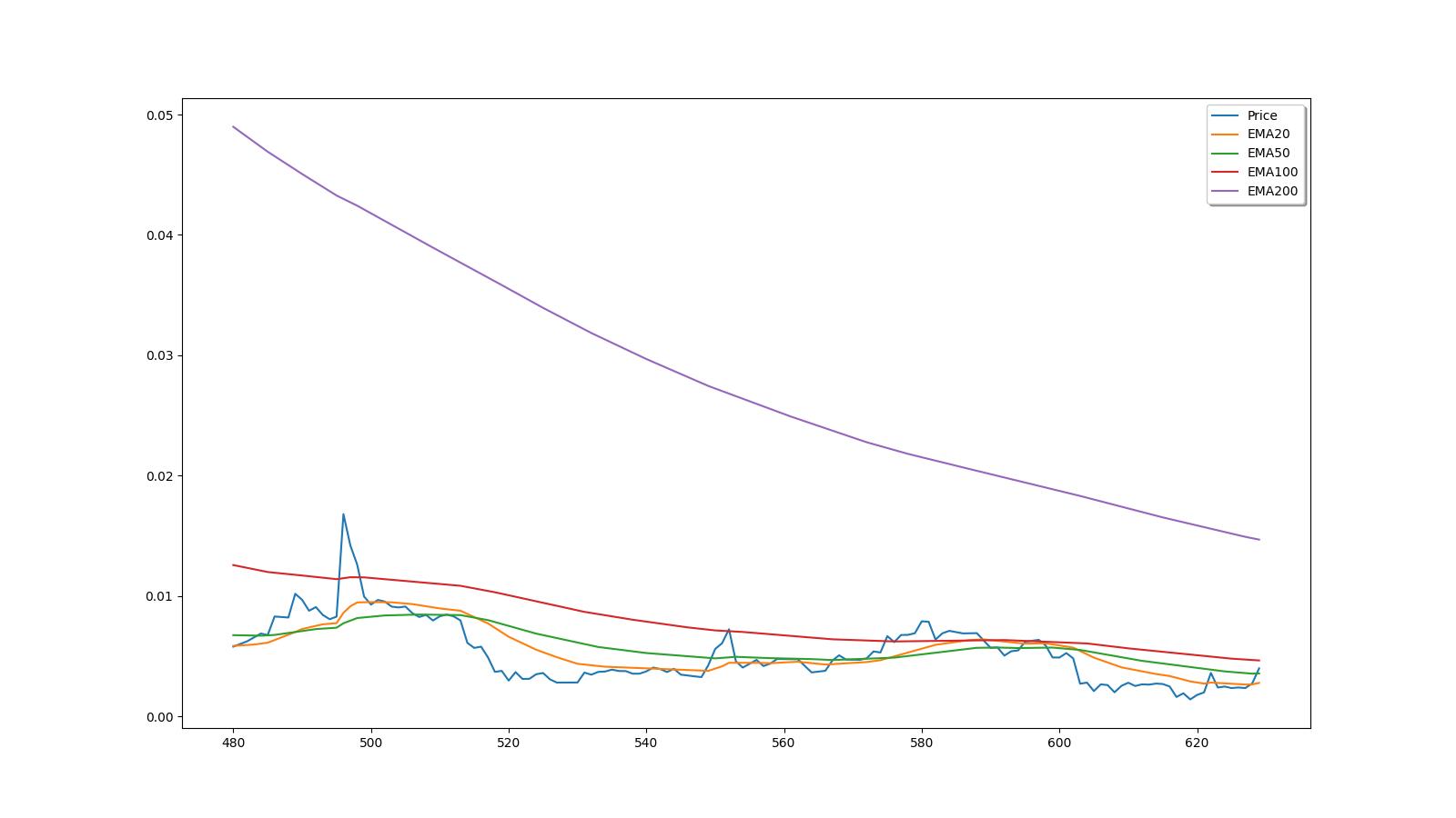Apeiron Exponential Moving Averages