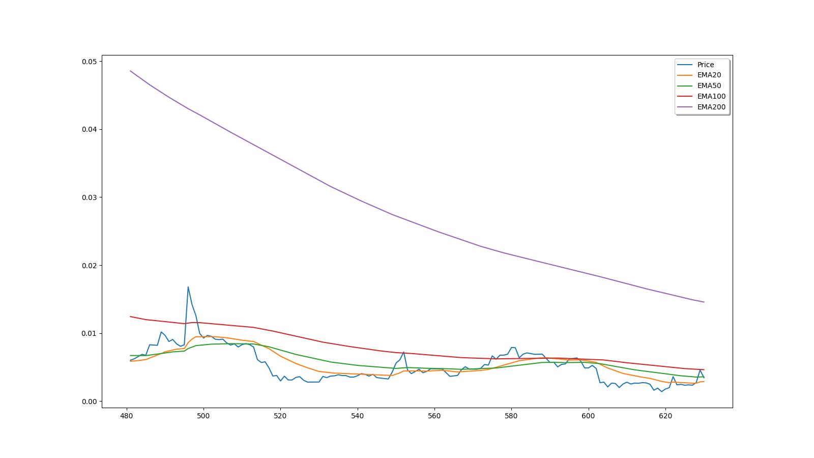 Apeiron Exponential Moving Averages