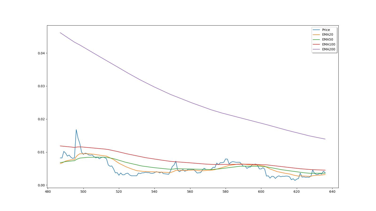 Apeiron Exponential Moving Averages