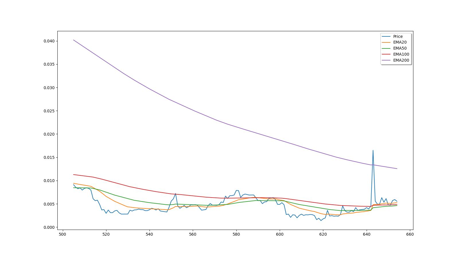 Apeiron Exponential Moving Averages
