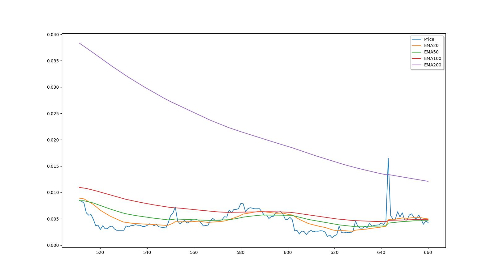 Apeiron Exponential Moving Averages