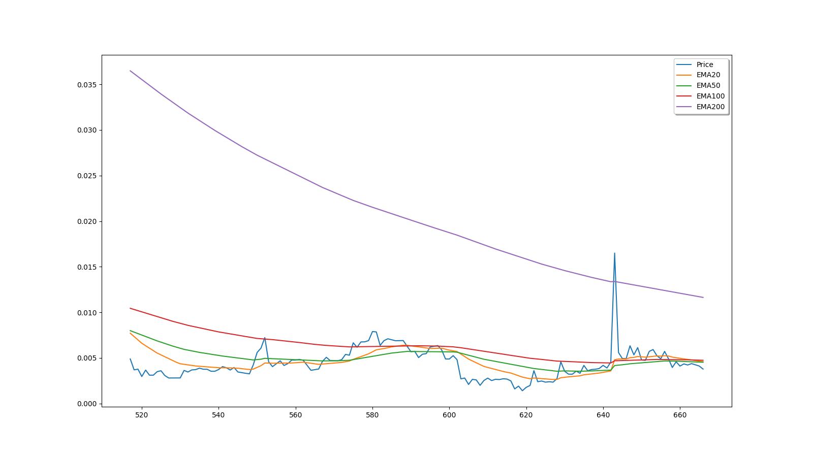 Apeiron Exponential Moving Averages