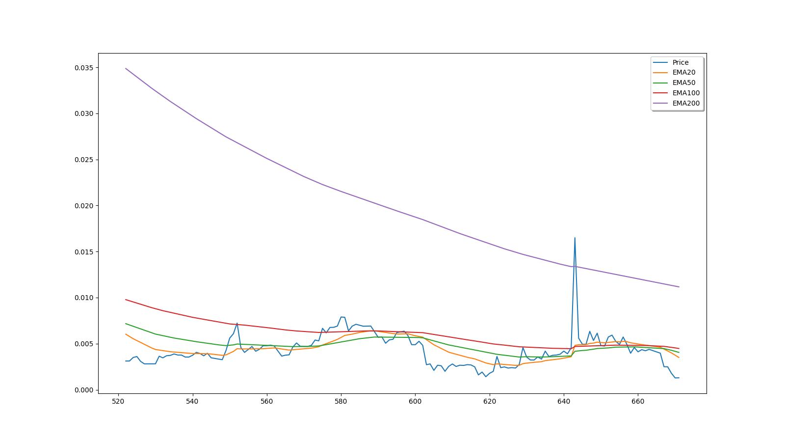 Apeiron Exponential Moving Averages