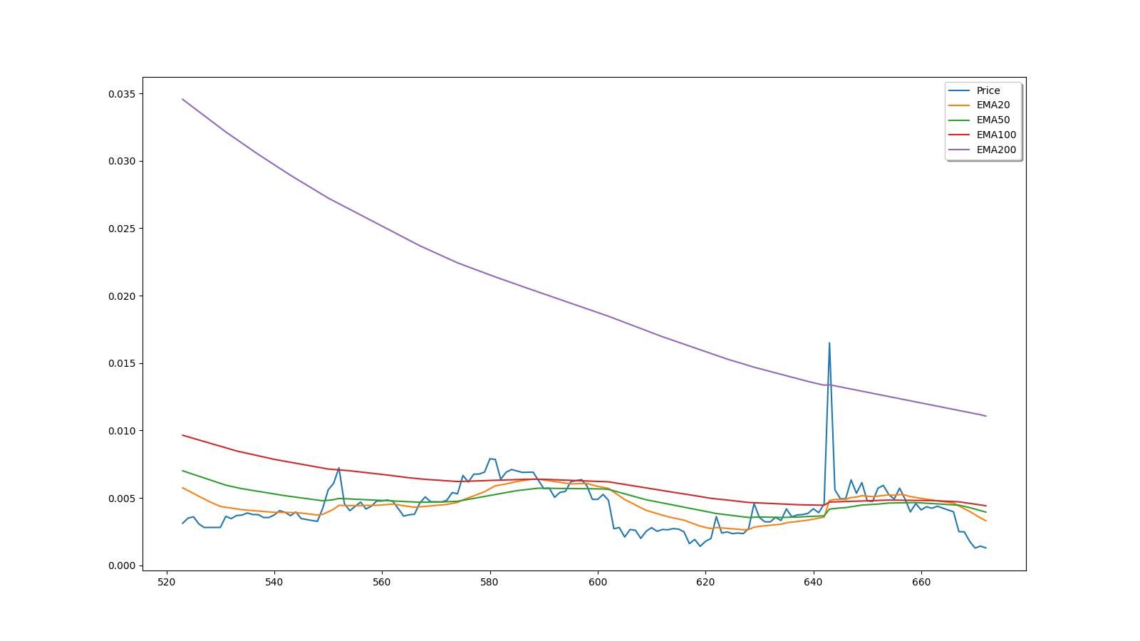 Apeiron Exponential Moving Averages