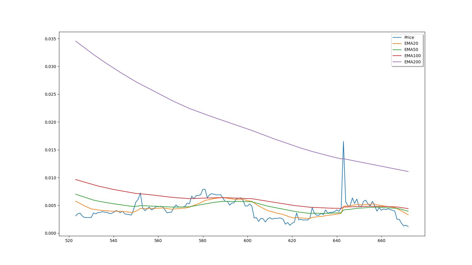 Apeiron Exponential Moving Averages