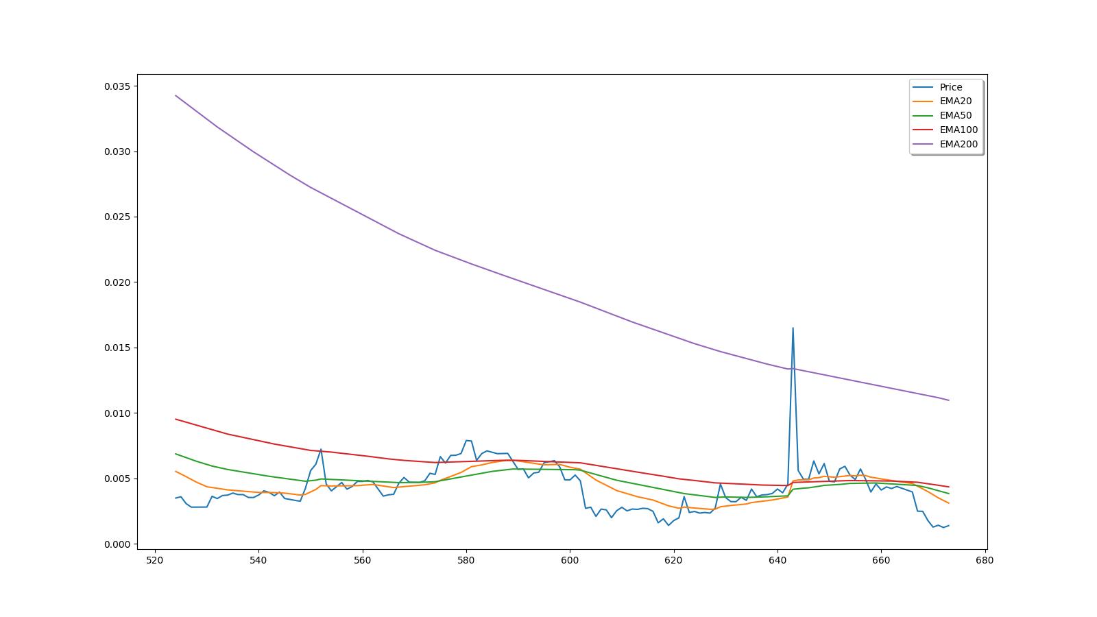 Apeiron Exponential Moving Averages
