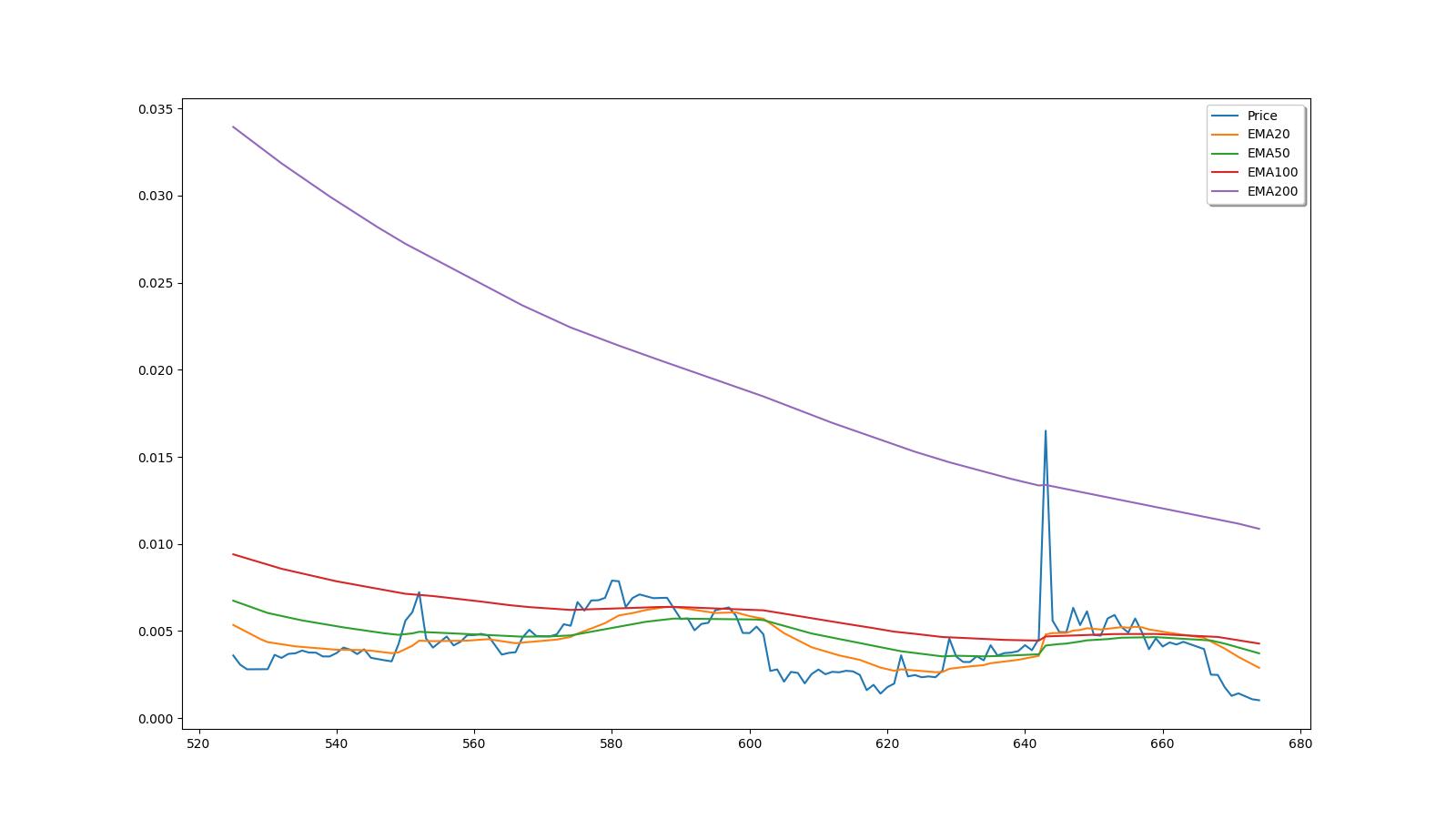 Apeiron Exponential Moving Averages