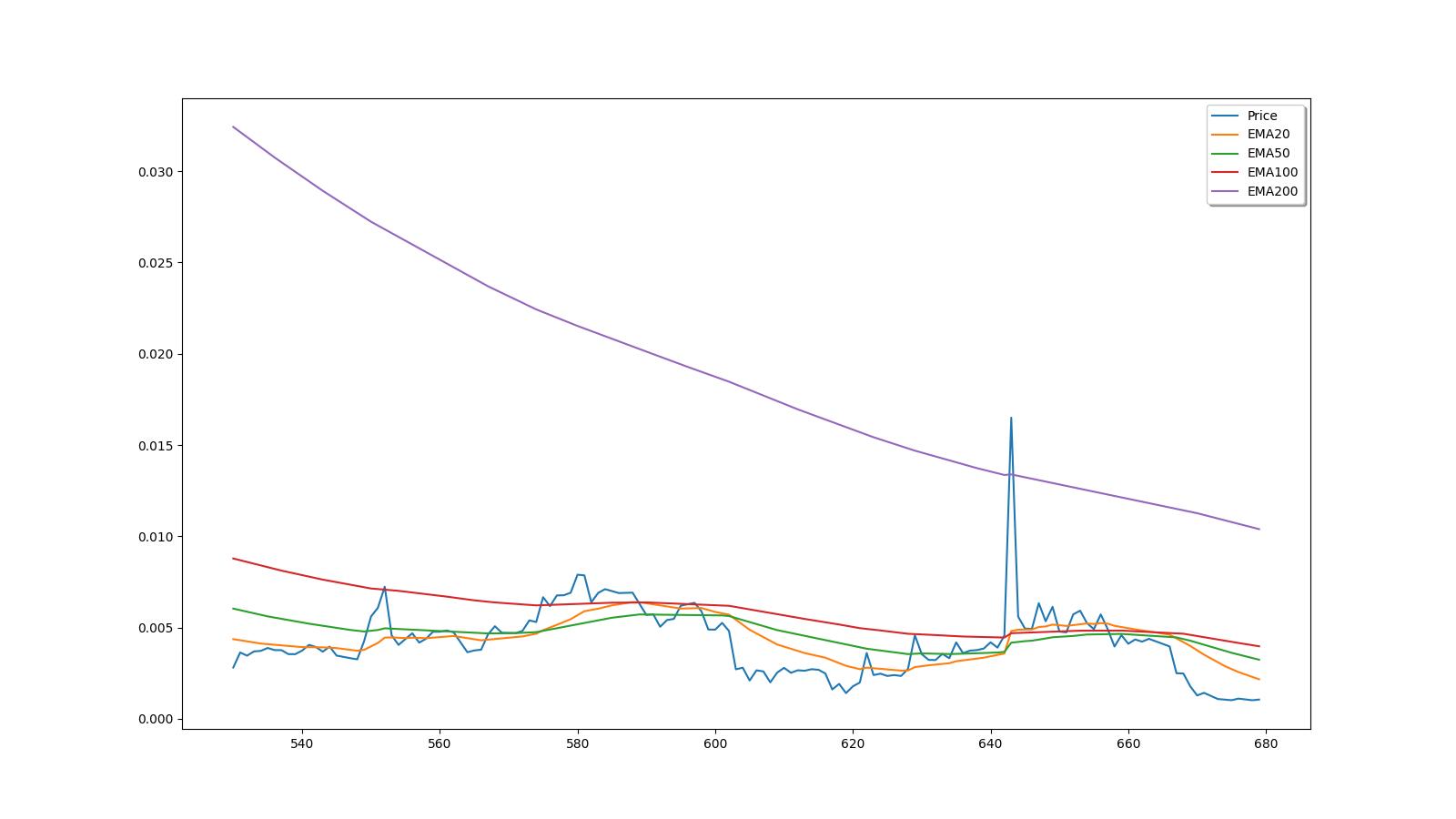 Apeiron Exponential Moving Averages