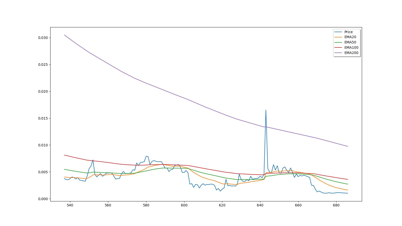 Apeiron Exponential Moving Averages