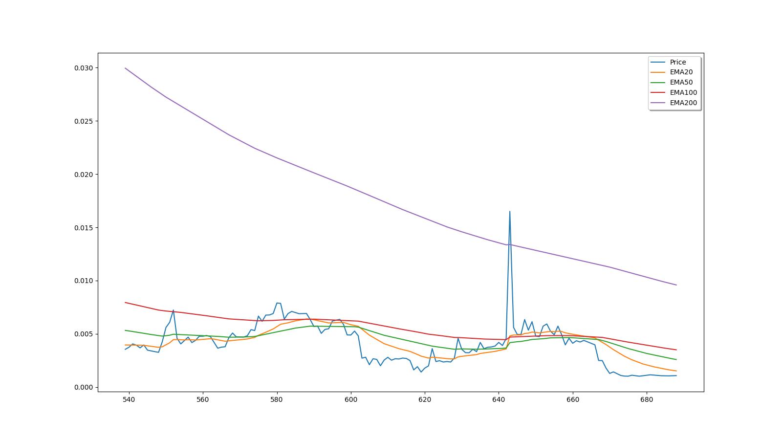 Apeiron Exponential Moving Averages
