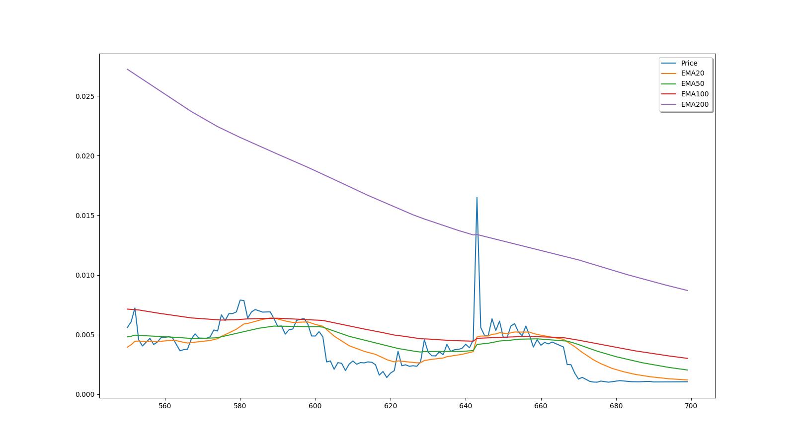 Apeiron Exponential Moving Averages
