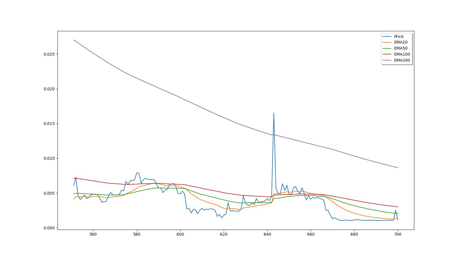 Apeiron Exponential Moving Averages
