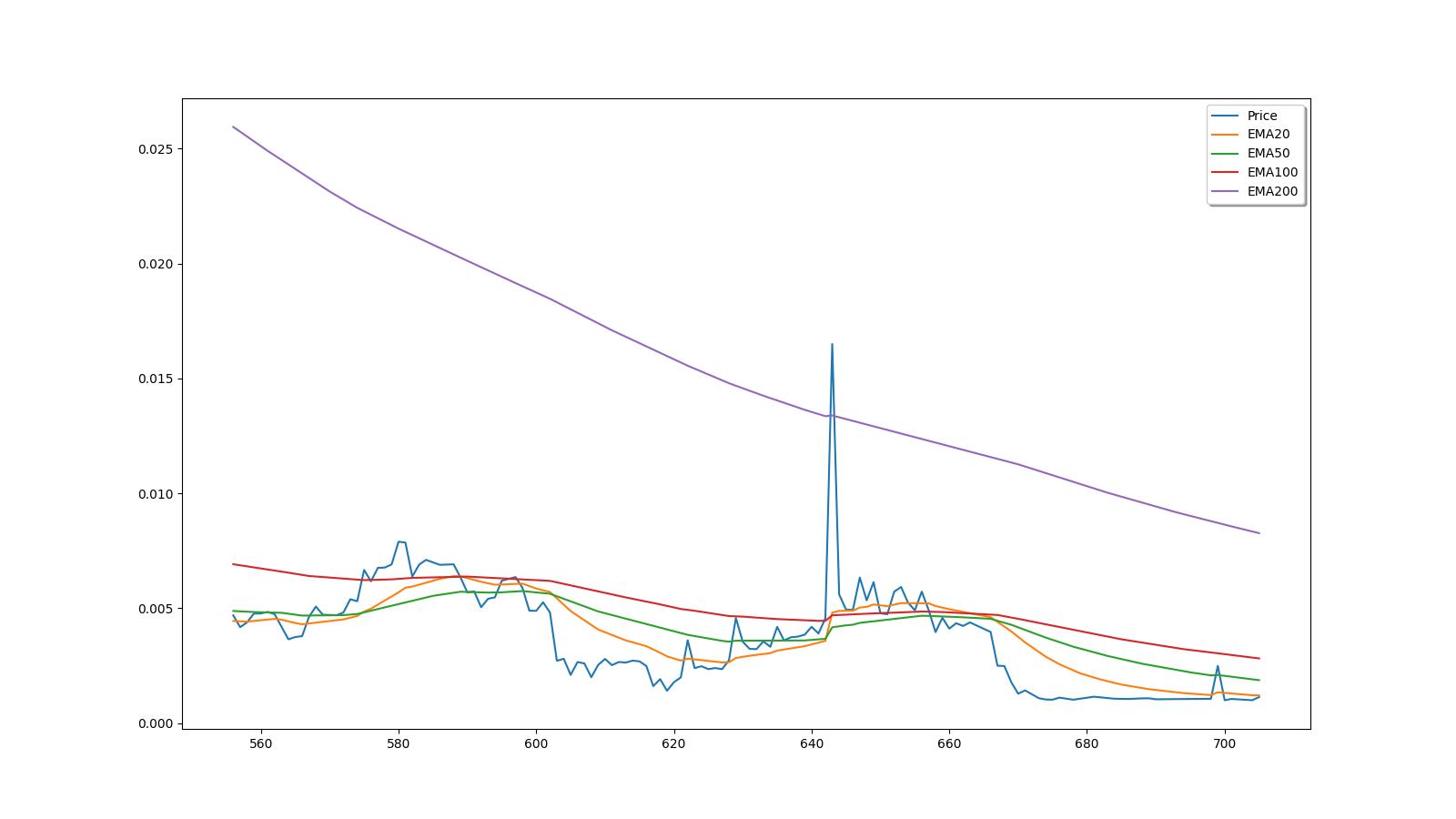 Apeiron Exponential Moving Averages