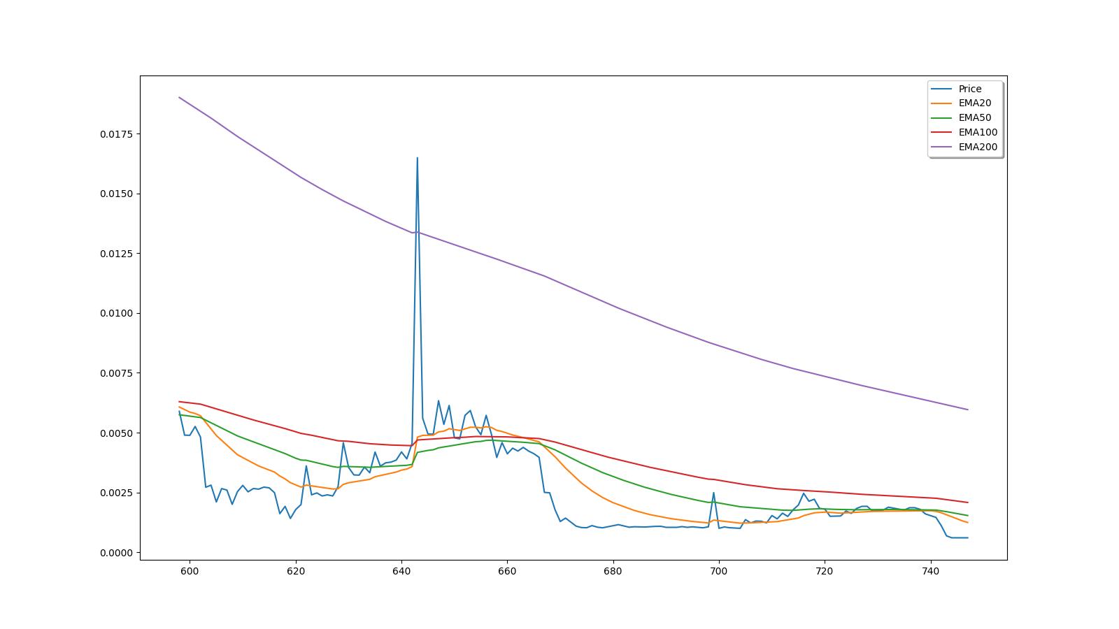 Apeiron Exponential Moving Averages