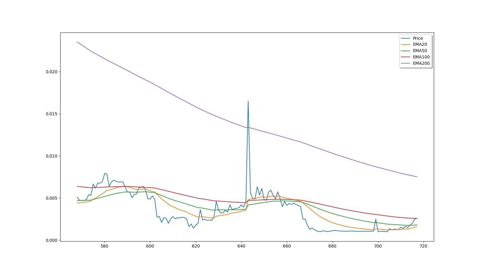 Apeiron Exponential Moving Averages