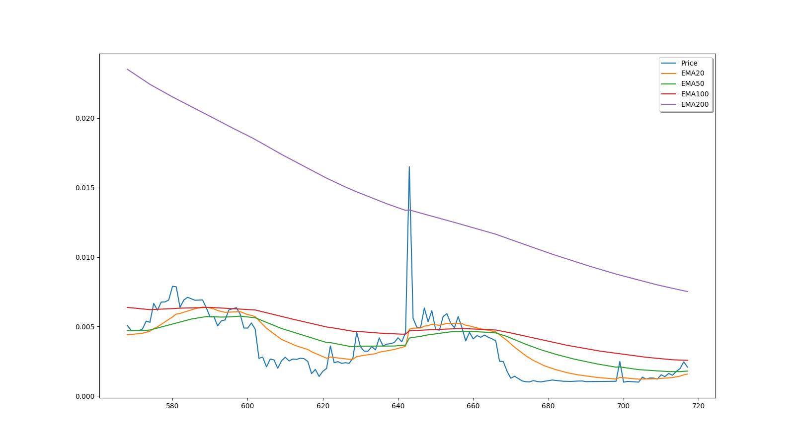 Apeiron Exponential Moving Averages