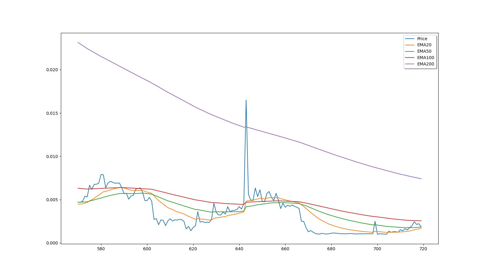 Apeiron Exponential Moving Averages