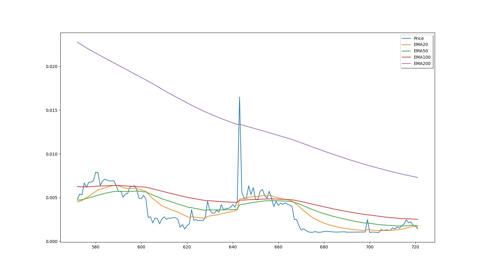 Apeiron Exponential Moving Averages