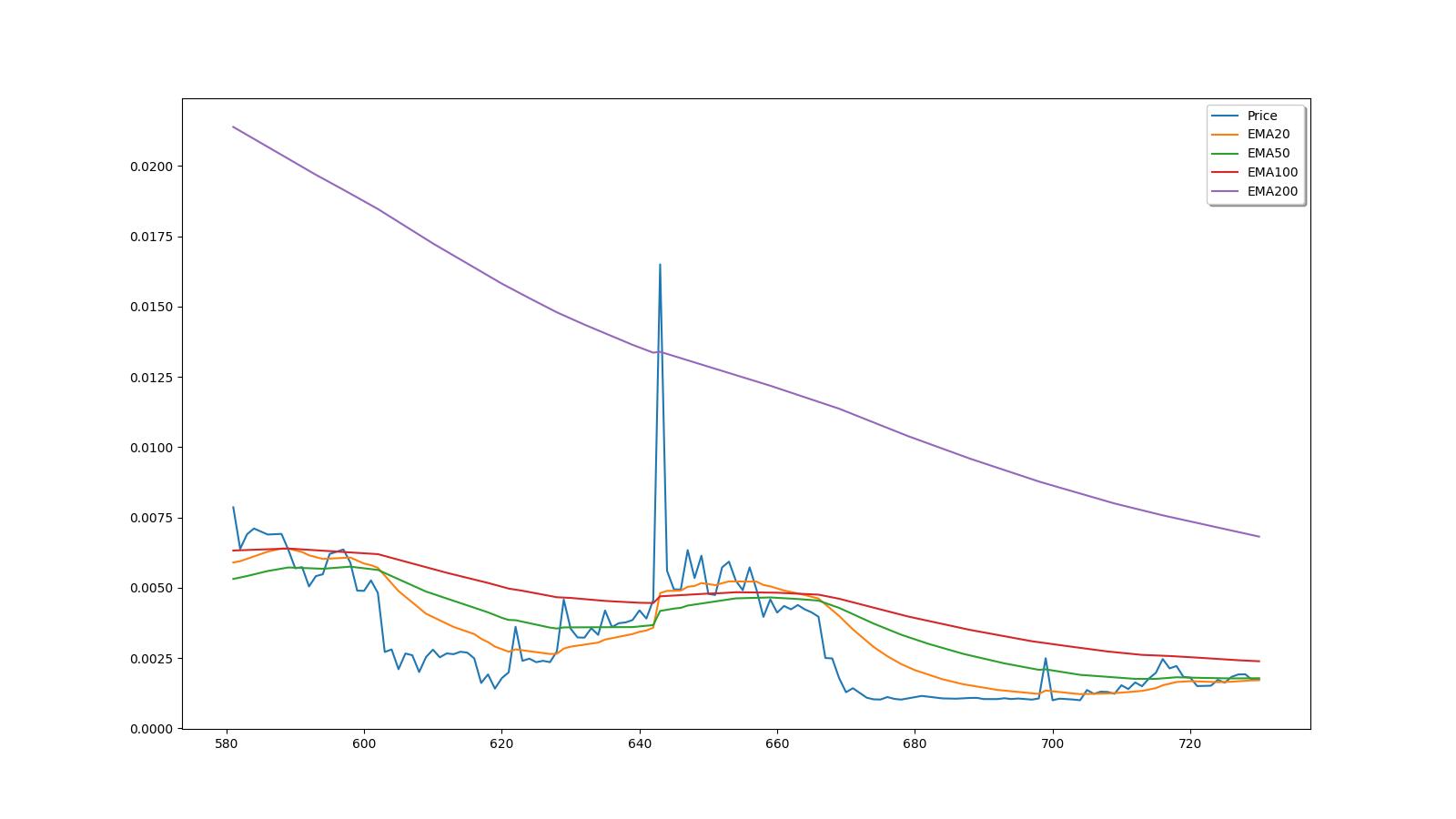 Apeiron Exponential Moving Averages