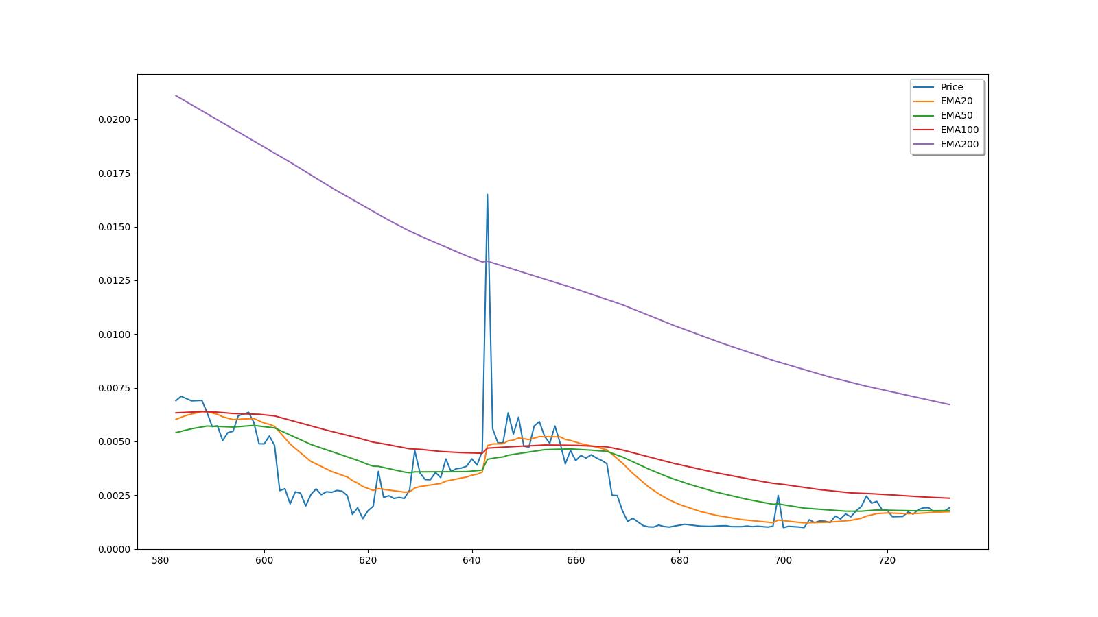 Apeiron Exponential Moving Averages