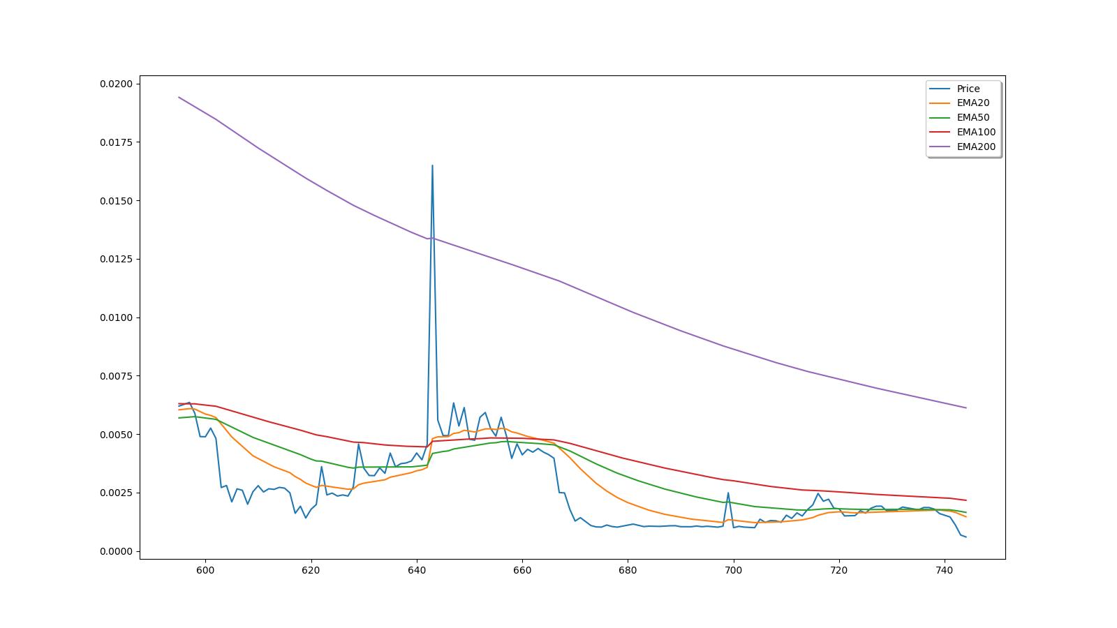 Apeiron Exponential Moving Averages