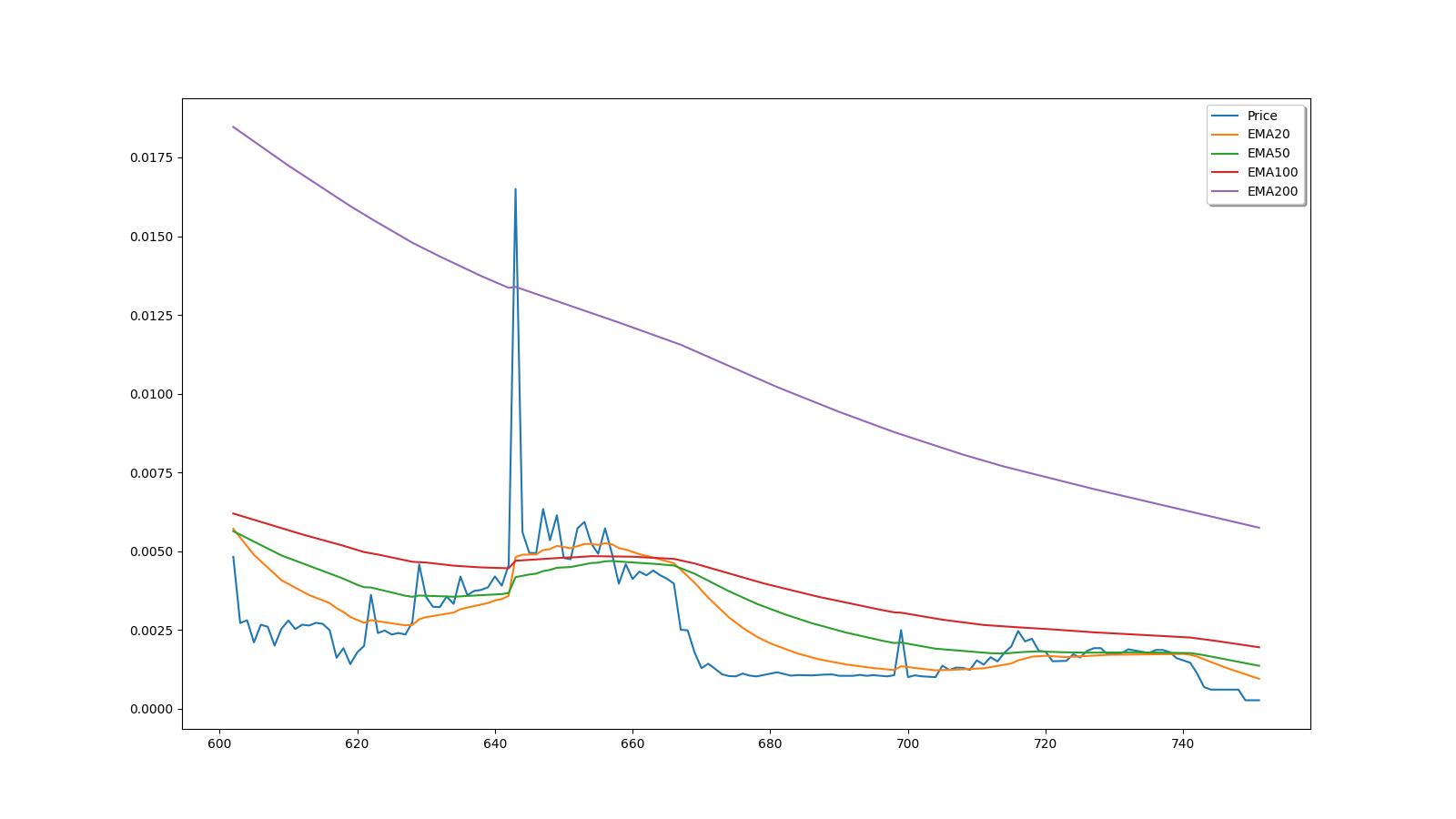 Apeiron Exponential Moving Averages