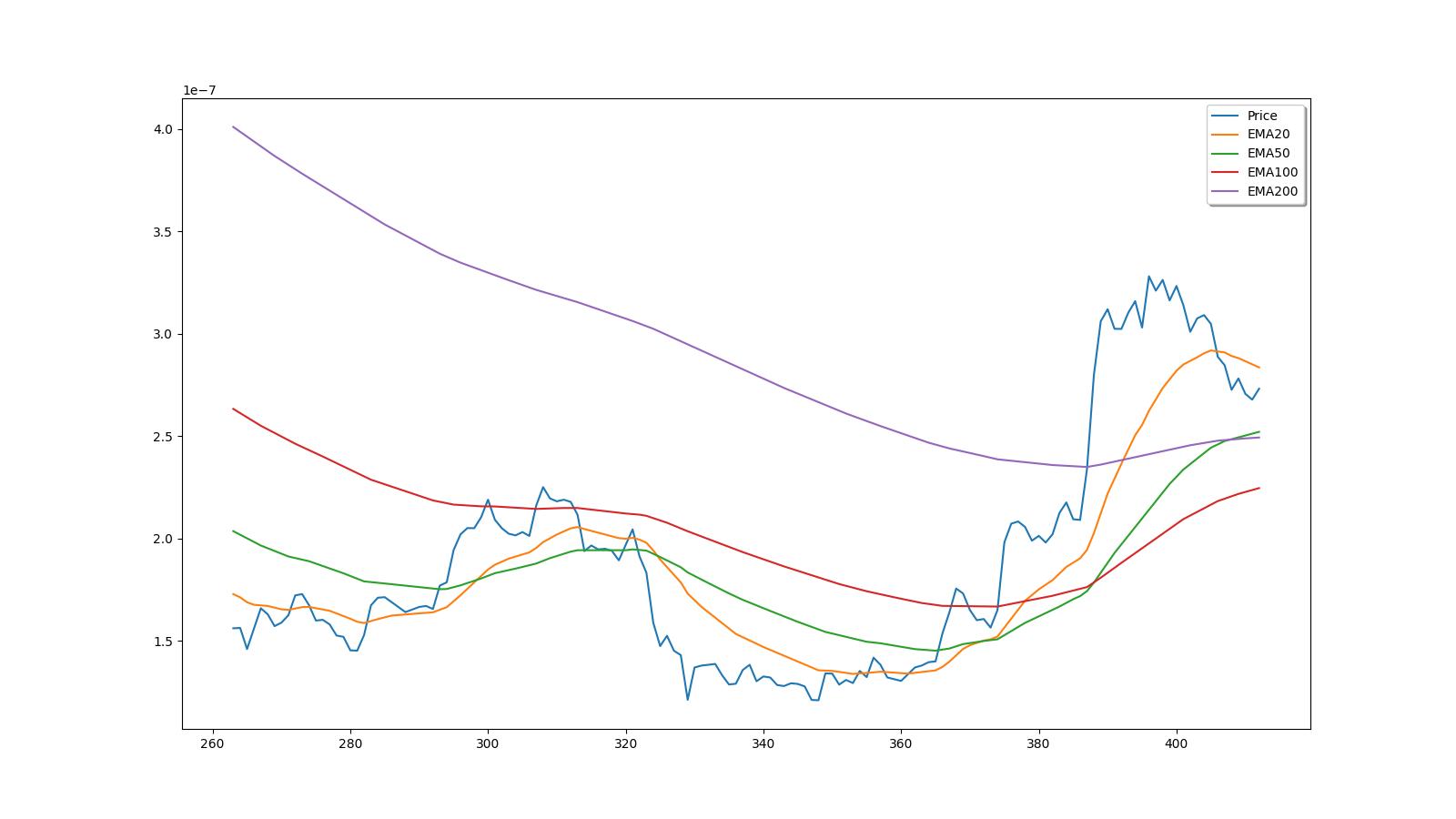 APEMAN Exponential Moving Averages