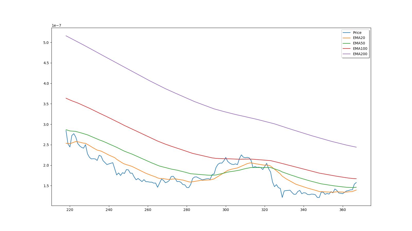 APEMAN Exponential Moving Averages