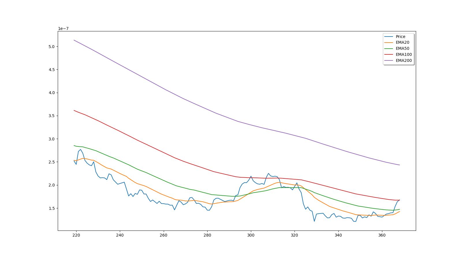 APEMAN Exponential Moving Averages