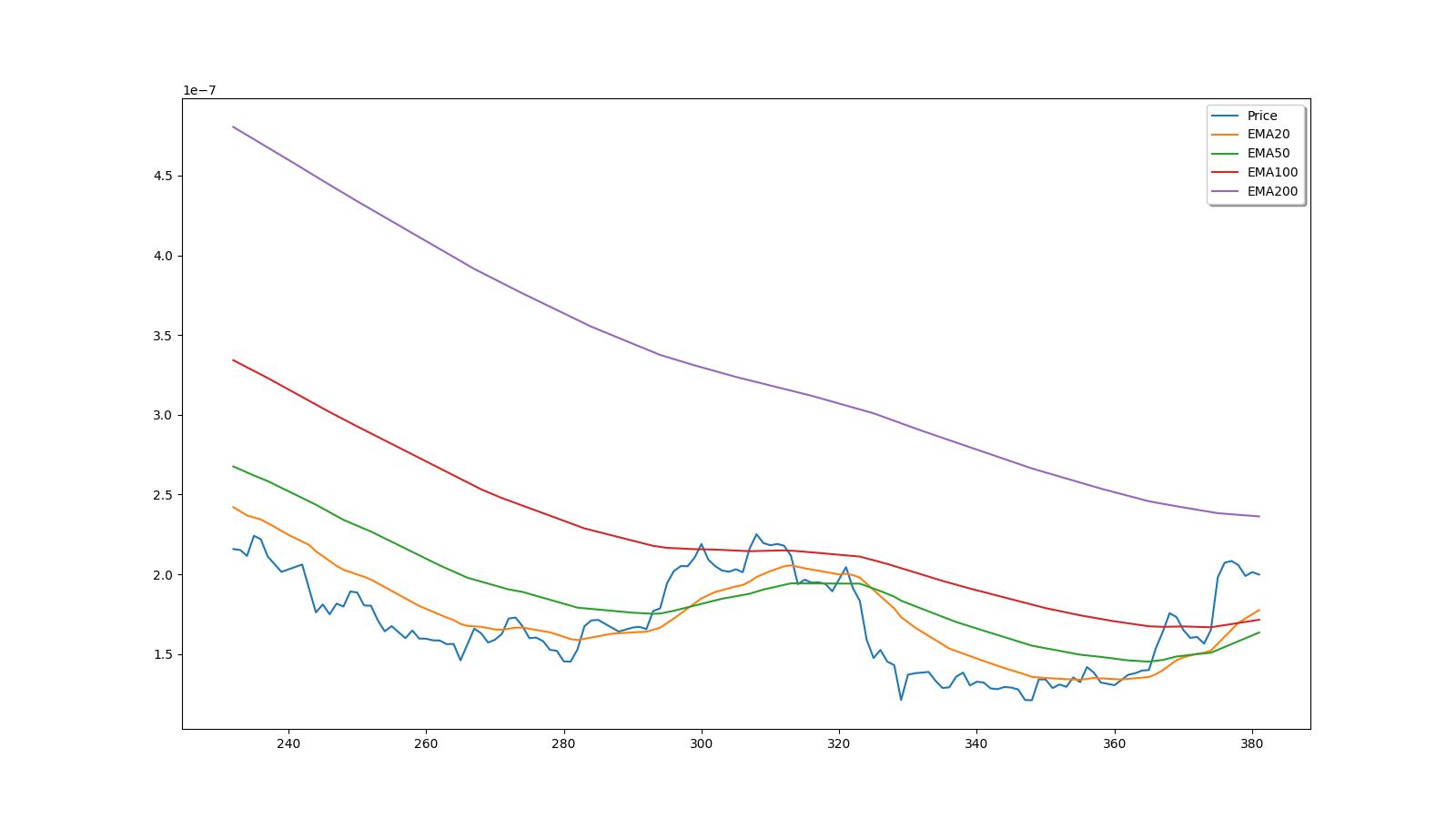 APEMAN Exponential Moving Averages