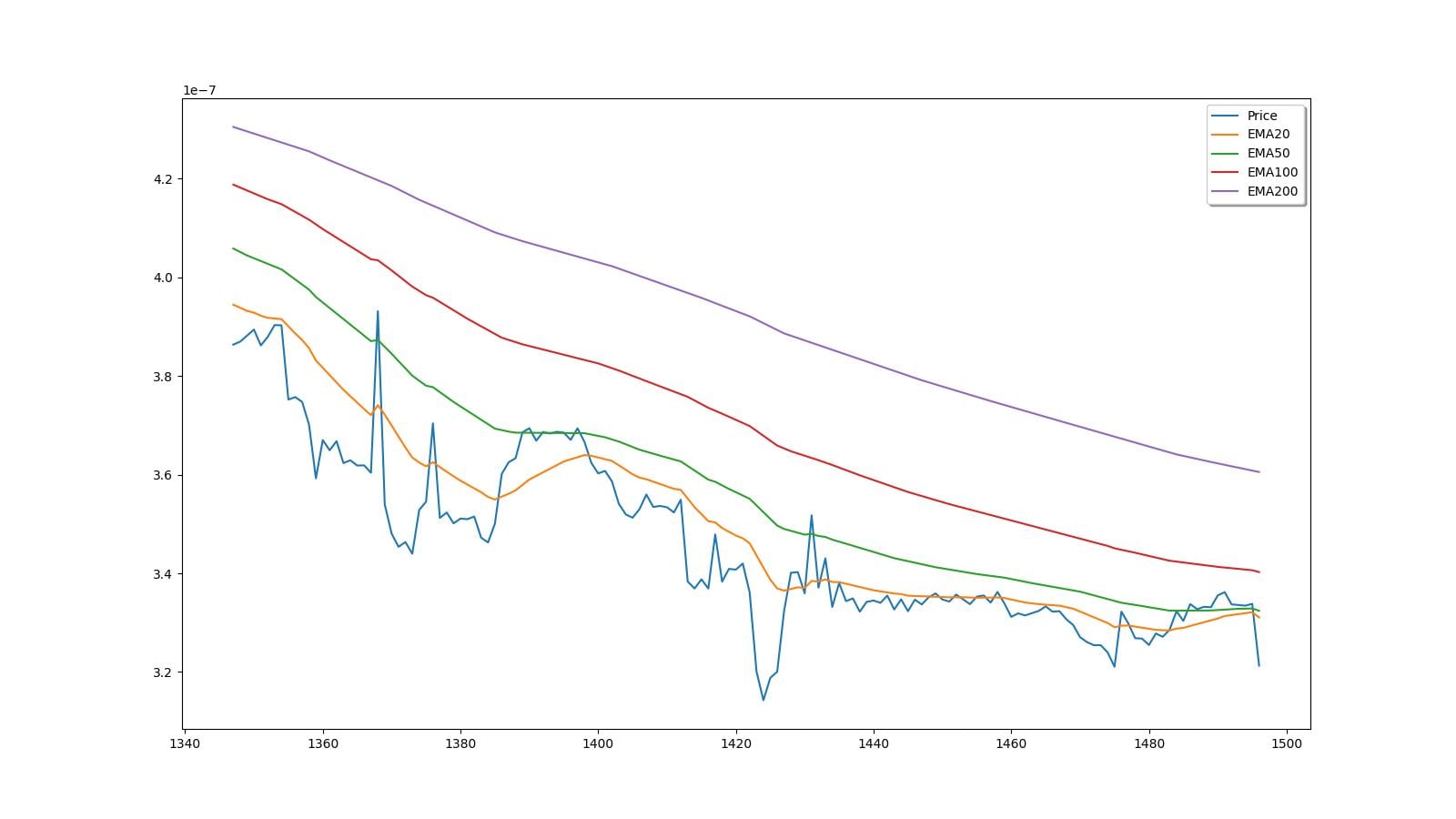 APENFT Exponential Moving Averages