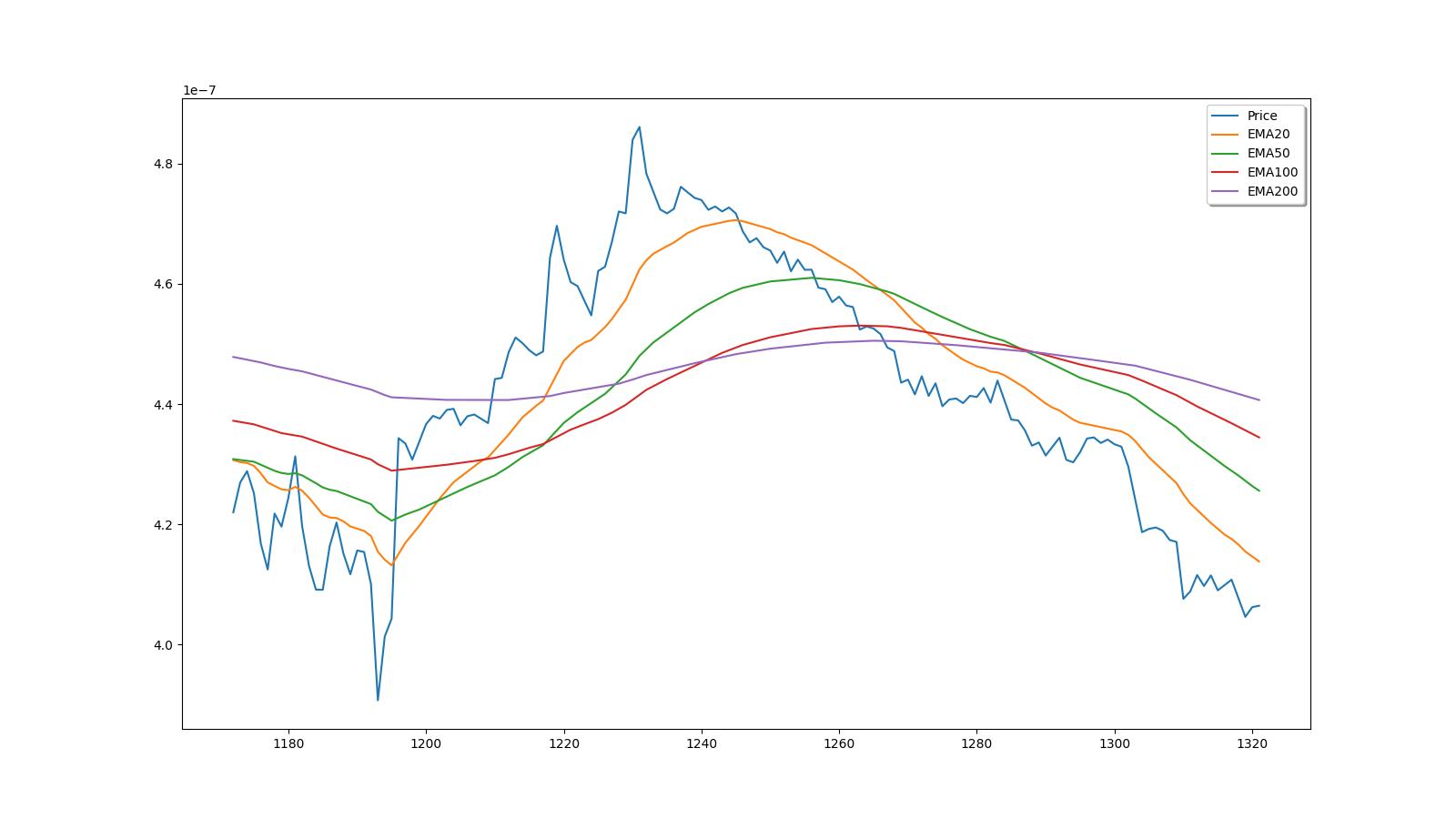APENFT Exponential Moving Averages