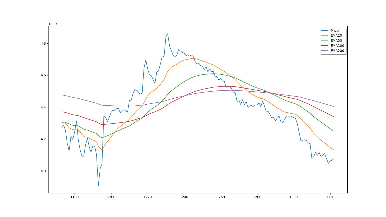 APENFT Exponential Moving Averages