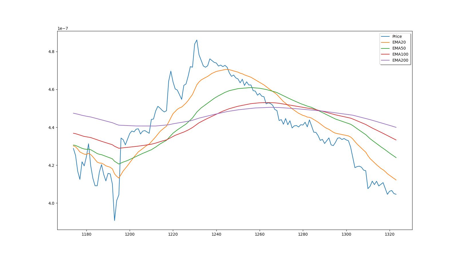 APENFT Exponential Moving Averages