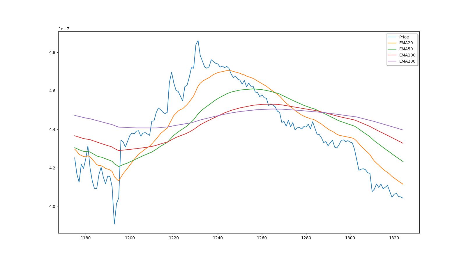 APENFT Exponential Moving Averages