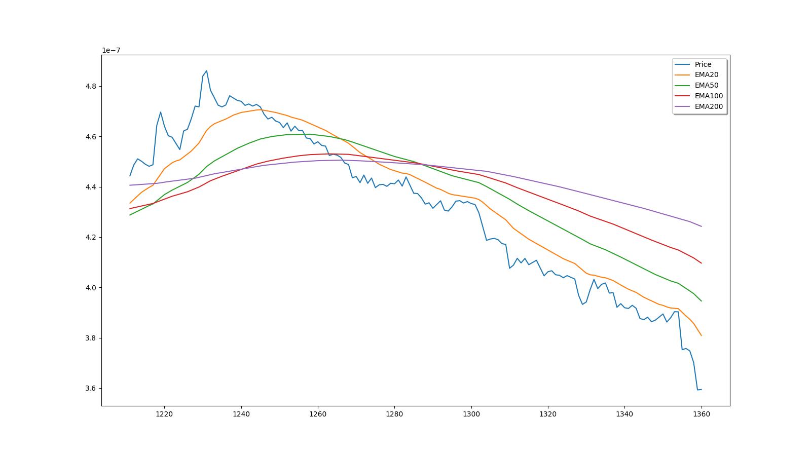 APENFT Exponential Moving Averages