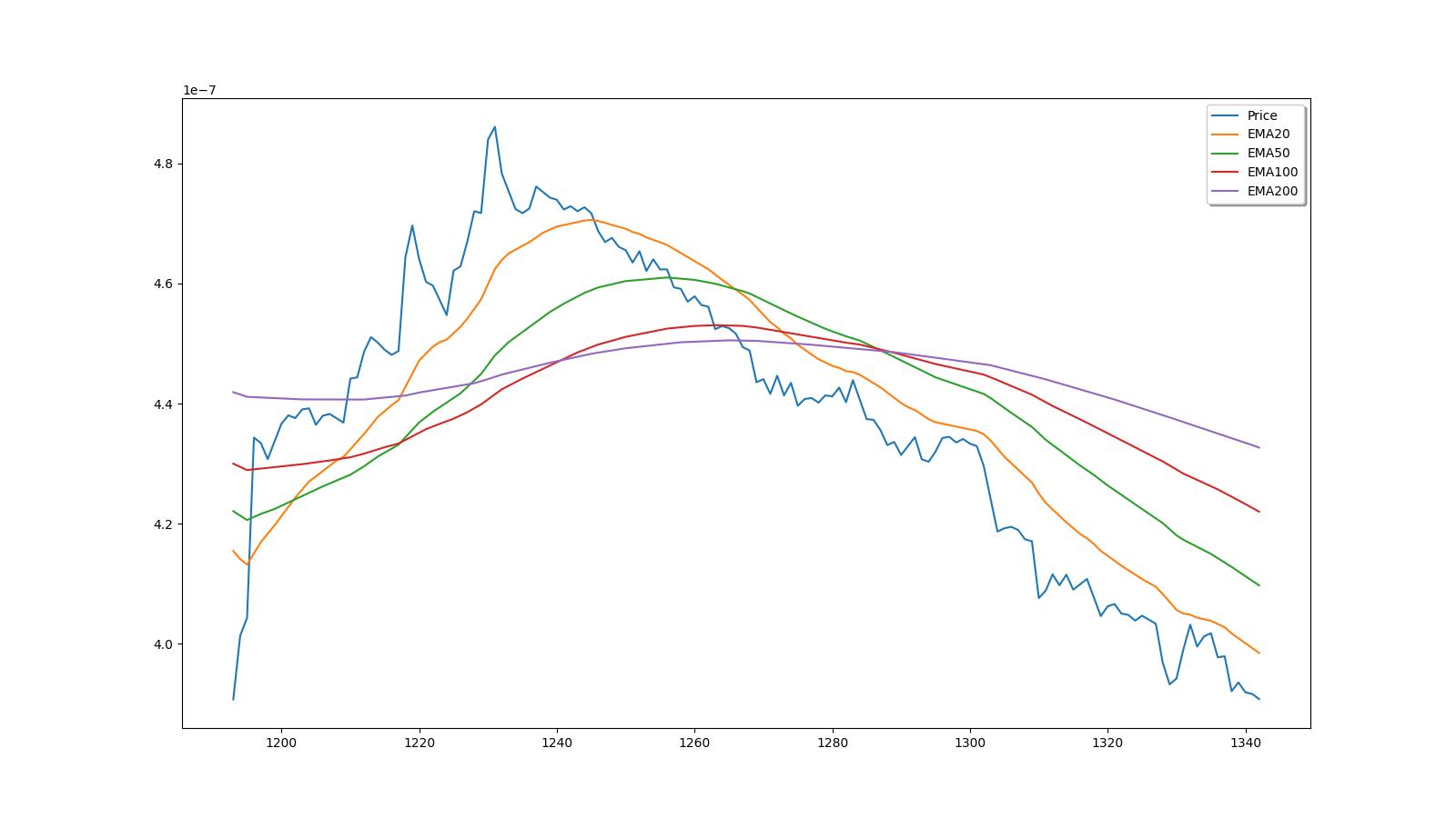 APENFT Exponential Moving Averages