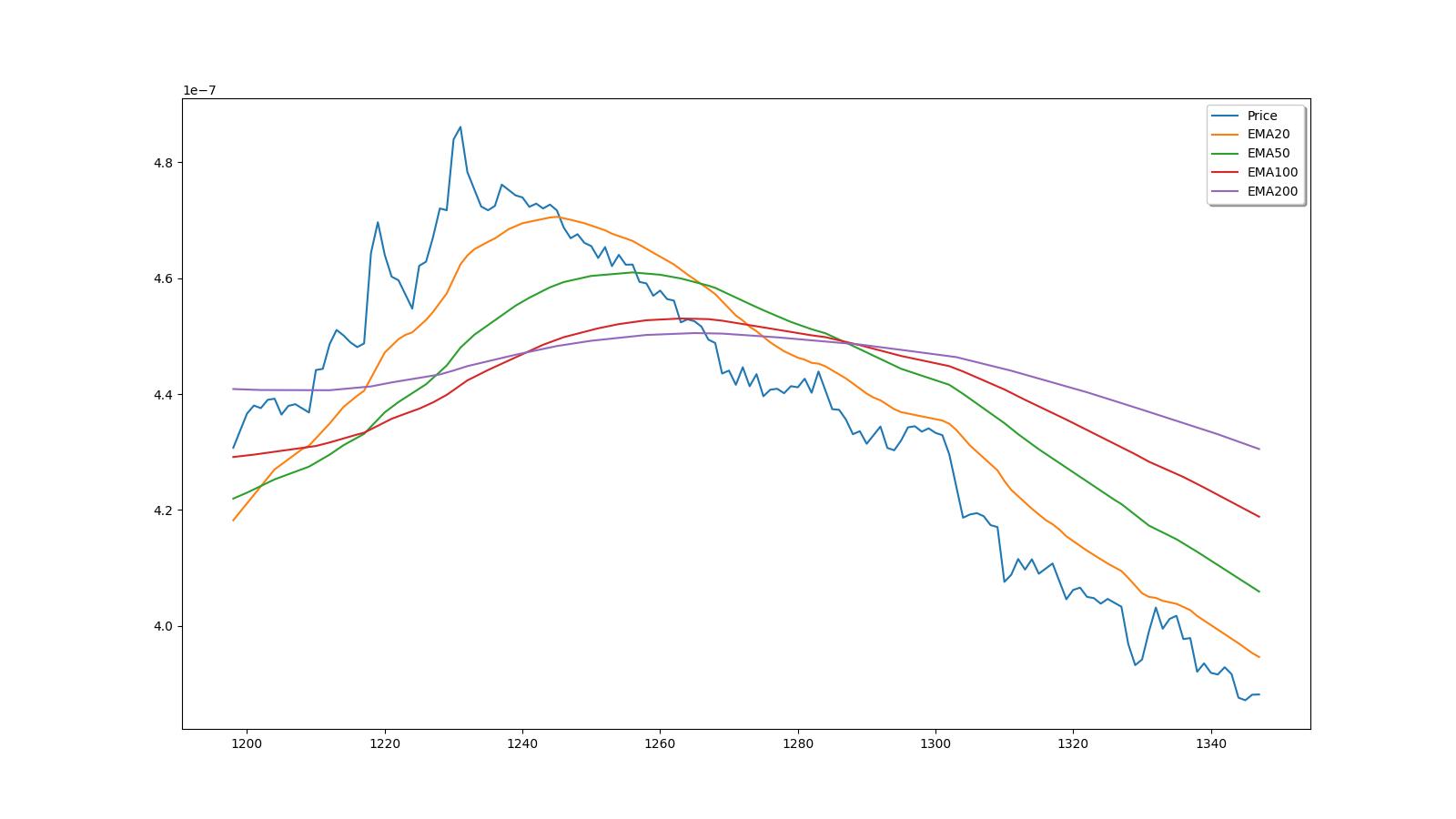 에이피이앤에프티 Exponential Moving Averages