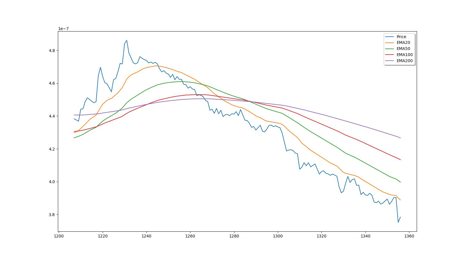 APENFT Exponential Moving Averages