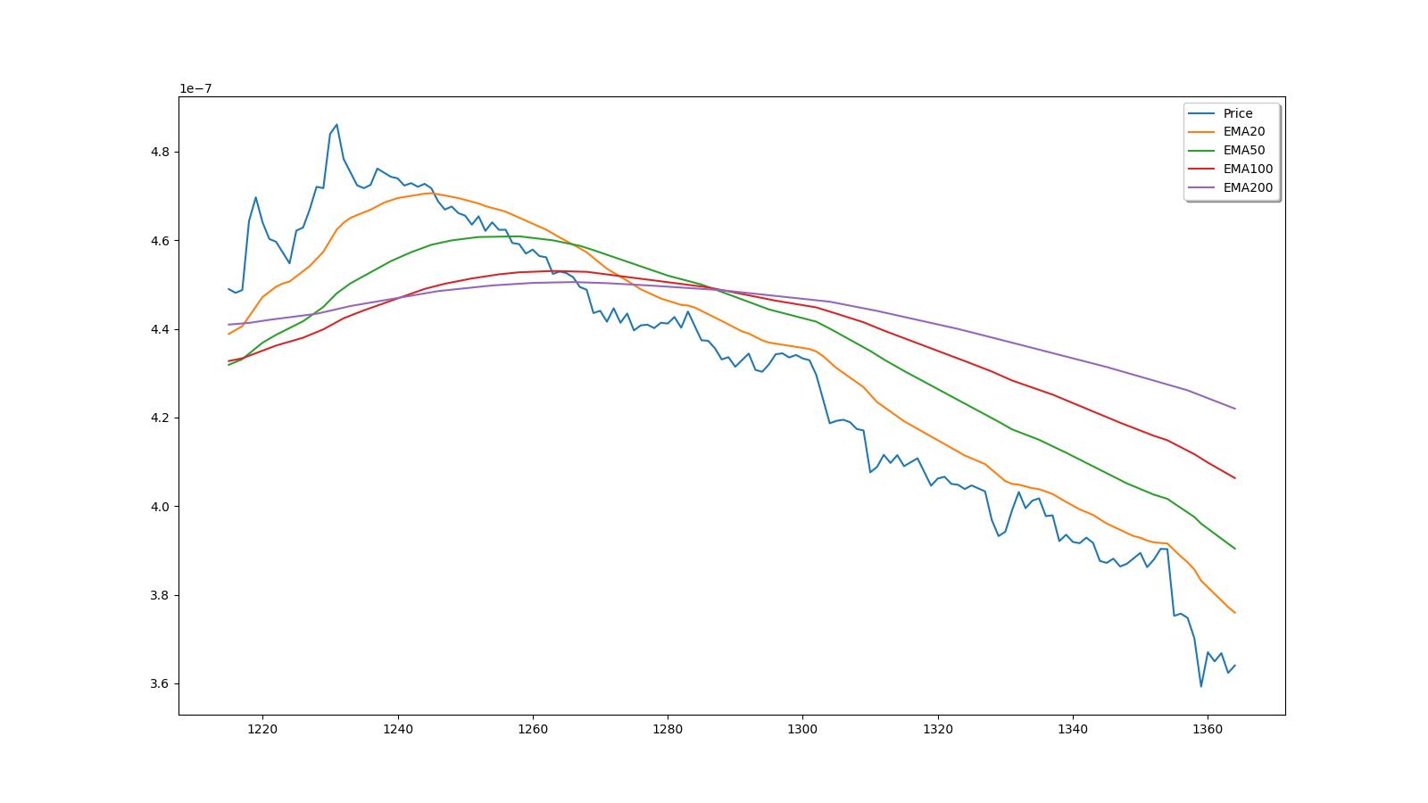 APENFT Exponential Moving Averages