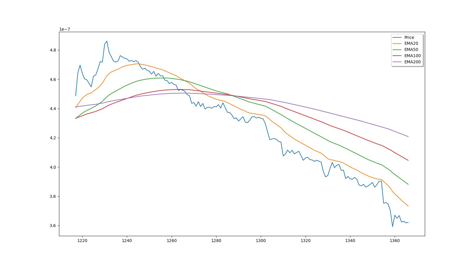 APENFT Exponential Moving Averages