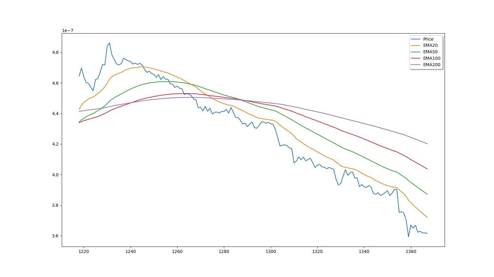 APENFT Exponential Moving Averages