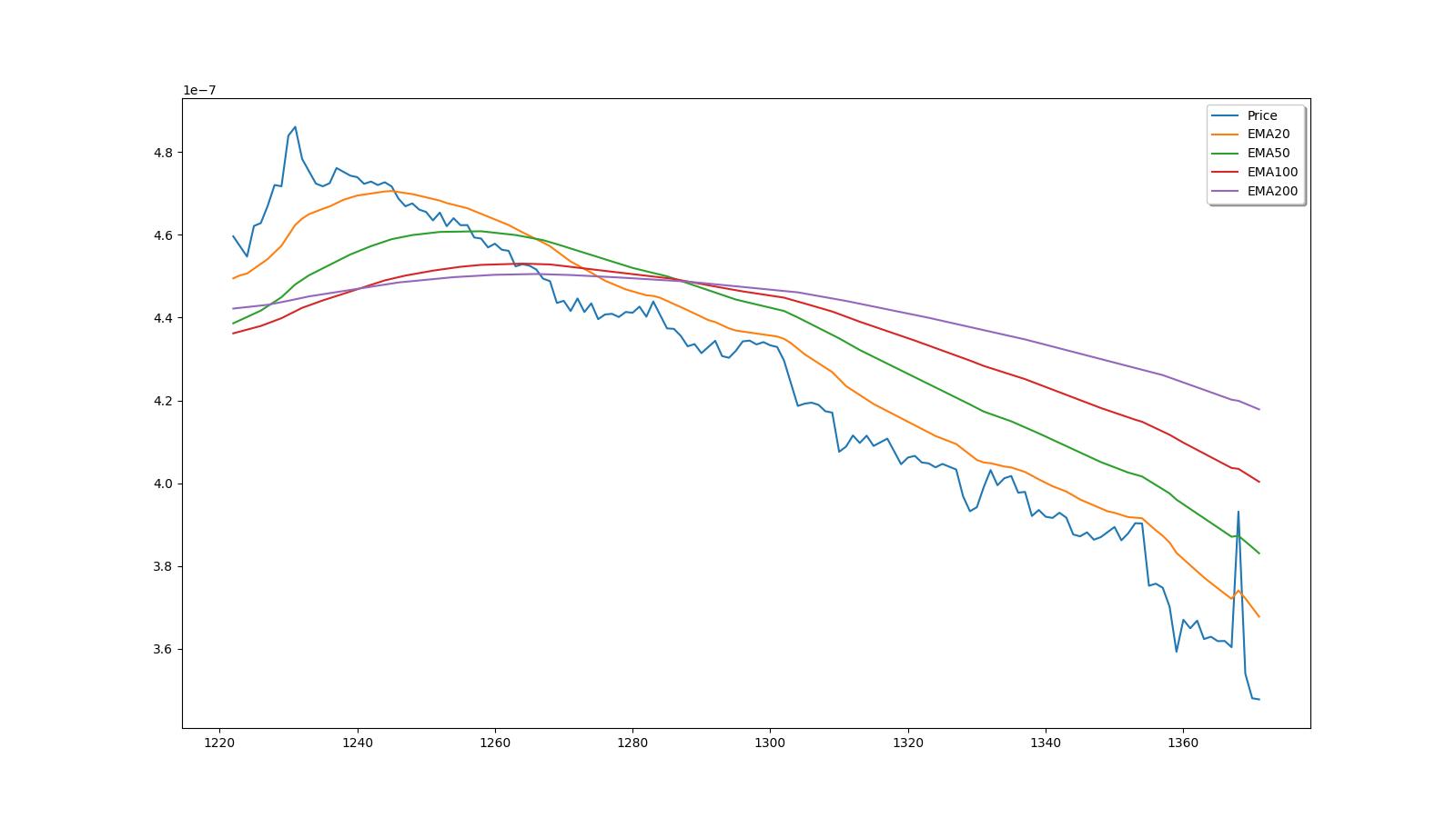 APENFT Exponential Moving Averages