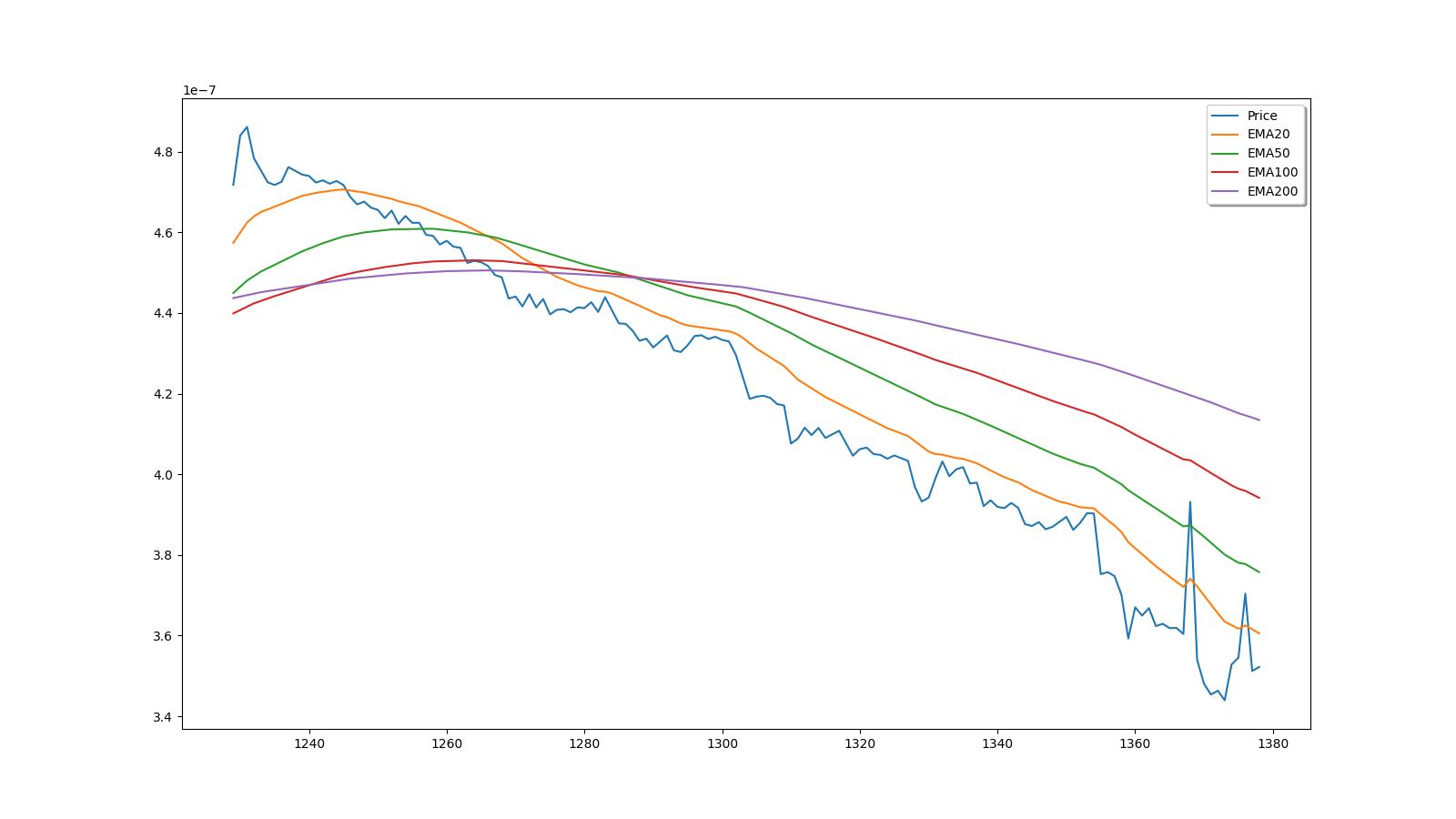 APENFT Exponential Moving Averages